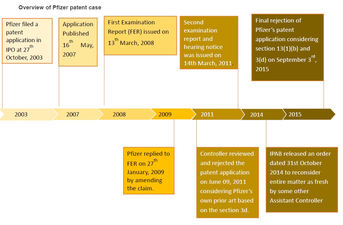 Section 3(d) in Indian Pharma Patents | DexPatent