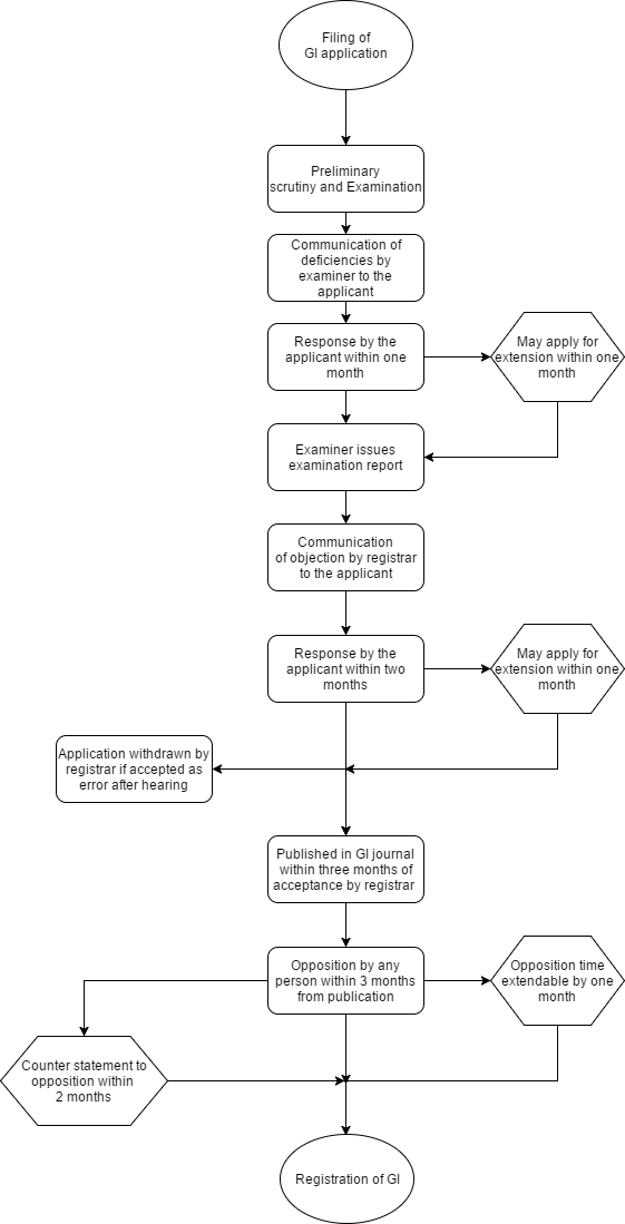 Geographical Indication | Patent Insights | DexPatent